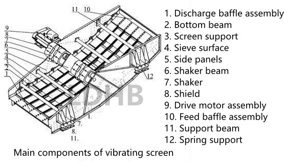 Diagram of banana sieve parts | LDHB Diagram of banana sieve parts | LDHB